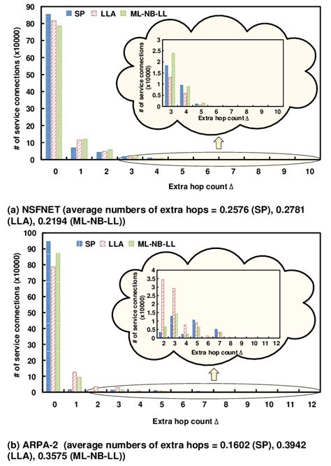extra hop count distributions of the different routing algorithms