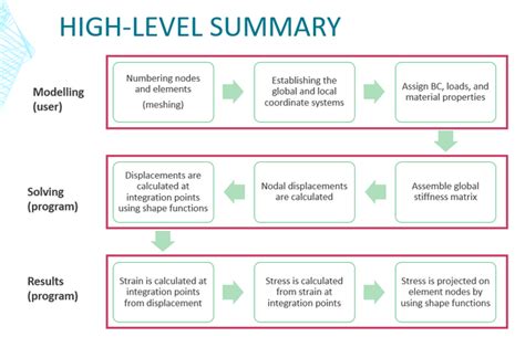 Fem Summary For Students Ransys