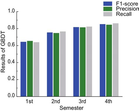 Performances Of Gradient Boosting Decision Treee Download Scientific Diagram