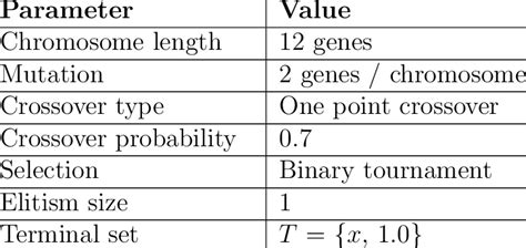 Algorithm Parameters For The Mep Vs Cgp Experiment Download