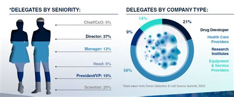 Partnership 2nd Donor Selection And Cell Source Summit