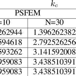 Comparison Of Cutoff Wavenumber Of A Rectangular Waveguide Download