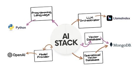 Elevate Responses Rag With Llamaindex And Mongodb