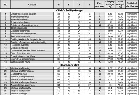 Attributes Classification And Their Statistical Significance Source