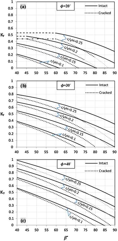 Coefficient Of Yield Acceleration Versus Slope Inclination For Intact
