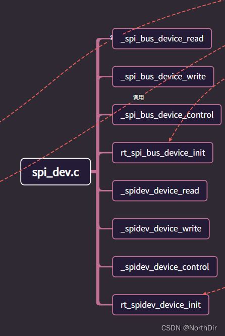 Rt Thread学习笔记5：spi驱动框架分析rtthread Spi Csdn博客