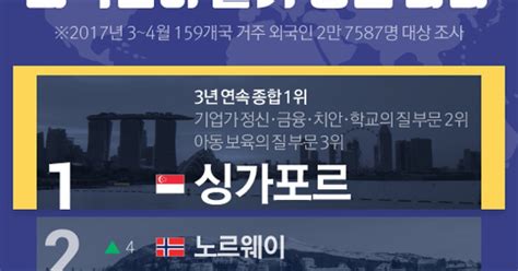 One Shot 2017 외국인이 살기 좋은 나라 1위 싱가포르한국은