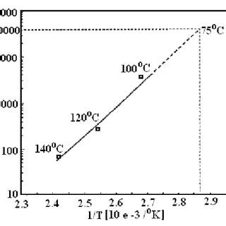 Arrhenius Plot Deduced From Figure 3 For Extrapolation To Obtain The Download Scientific