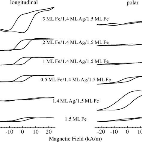 Evolution Of Hysteresis Loops Measured In The Longitudinal And Polar