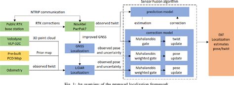 Figure 1 From Sensor Fusion Based Localization Framework For Autonomous Vehicles In Rural