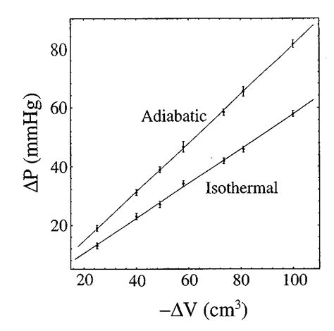 Pressure Increase P Vs Volume Decrease V For Adiabatic And Download Scientific Diagram