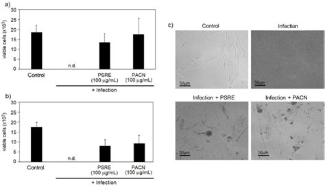 The Effect Of Pelargonium Sidoides Root Extract Psre And Download Scientific Diagram