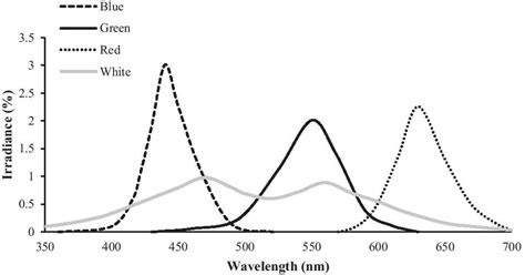 Spectral Composition Of Different LEDs Used In The Light Spectra Download Scientific Diagram