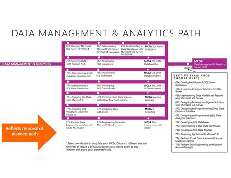 Microsoft Certification Map Microsoft Certification Courses Techsherpas 365