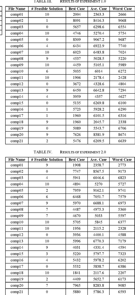 table iv from implementing graph coloring heuristic in construction