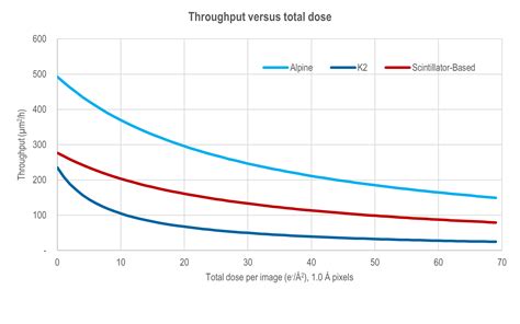 Throughput Versus Total Dose Comparison Alpine Gatan Inc