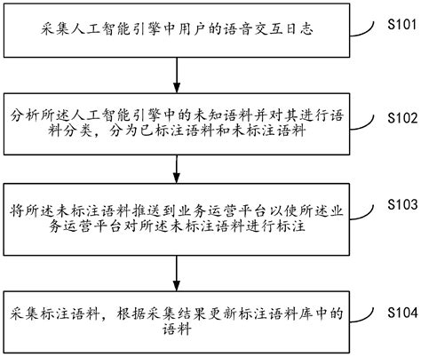 Corpus Annotation Method And Device Based On Big Data Platform Eureka Patsnap