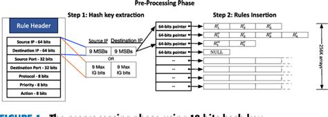 figure 1 from packet classification using gpu and one level entropy based hashing semantic scholar