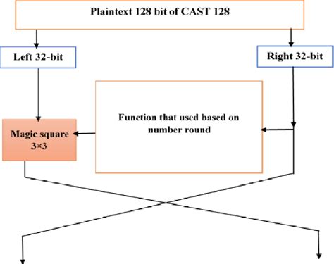 Figure 1 From An Improvement For Cast 128 Encryption Based On Magic Square And Matrix Inversion