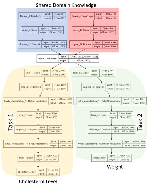 Multi Task Deep Learning Architectures Worth Knowing By Eduardo Perez Denadai Medium