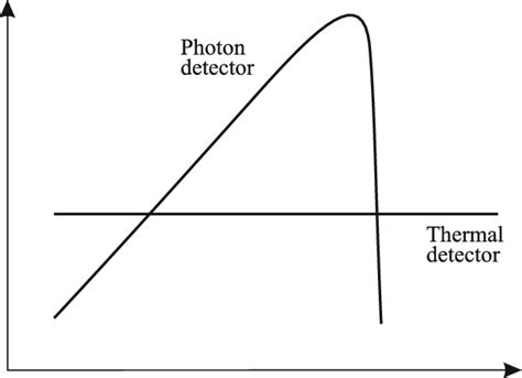 Relative Spectral Response For A Photon And Thermal Detec Tors Download Scientific Diagram