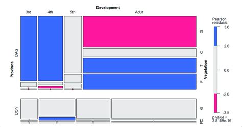 Conditional Mosaic Plot Based On The Contingency Table With The Number Download Scientific