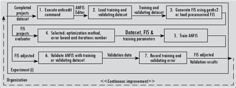 Application Of Adaptive Network Based Fuzzy Inference System Anfis To