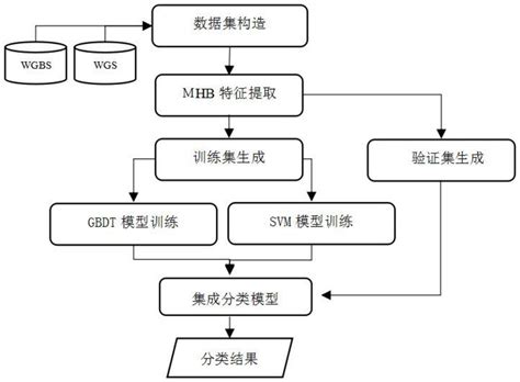 plasma sample cancer early screening method based on ensemble learning eureka patsnap