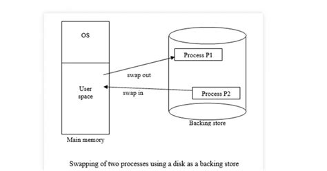 Virtual Memory In OS Operating System What Is It And How It Works