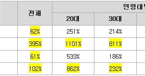 20대에 부는 골프열풍실내연습장 매출 3년새 1100 급증