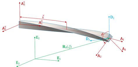 A Possible Undeformed Beam Configuration Download Scientific Diagram
