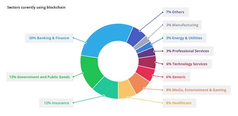 The Future Of Blockchain Potential Use And Global Impact