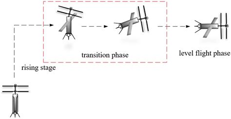 Aerodynamic Analysis Of Rotor Spacing And Attitude Transition In Tilt Powered Coaxial Rotor Uav
