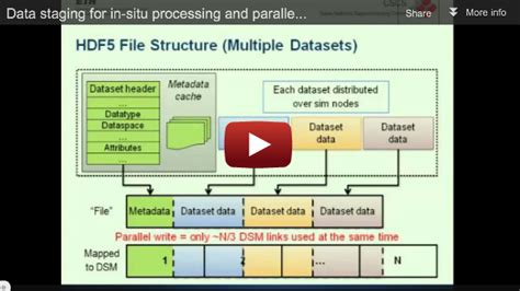 Slidecast Data Staging For In Situ Processing And Parallel Iocoupling Of Hpc Applications