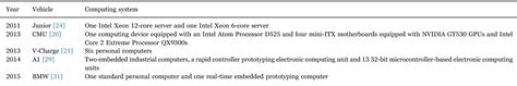 Table 2 From Algorithm And Hardware Implementation For Visual Perception System In Autonomous