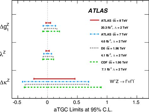 Figure 14 From Measurements Of W ± Z Production Cross Sections In Pp Collisions At S 8 Tev