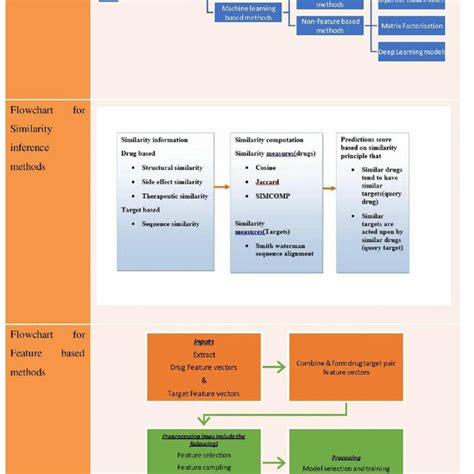 a basic framework for dti prediction a higher resolution colour