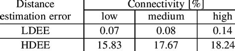 Distance Estimation Errors Download Table