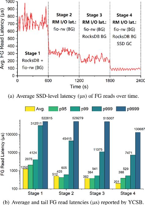Figure 1 From Holistic And Opportunistic Scheduling Of Background Ios