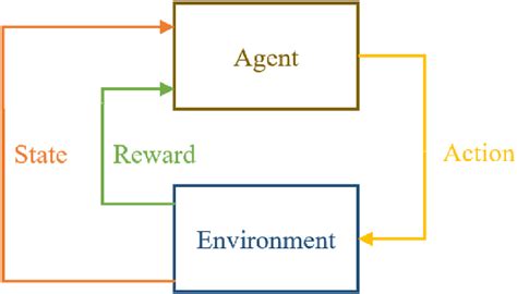flowchart of reinforcement learning methods download scientific diagram