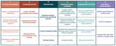 Integrated Management System Development And Implementation Guide
