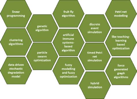 Optimization Methods Used In The Design Of Cyber Physical Systems 11