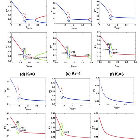 The Extreme Diagrams And Corresponding Dynamical Bifurcation Diagrams Download Scientific