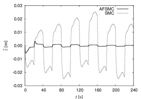 Tracking Error With Uncertain Parameters Download Scientific Diagram