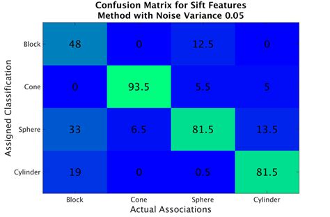 Scaled Confusion Matrices For Lower And Higher Variance Noise For The