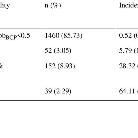 Classification According To The Incidence Of Ectopic Pregnancy N 1703 Download Scientific