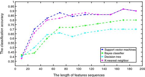 The Classification Accuracy Employing Support Vector Machines Bayes Download Scientific