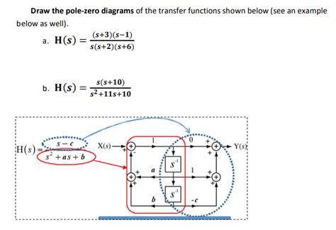 Solved Draw The Pole Zero Diagrams Of The Transfer Functions Chegg Com