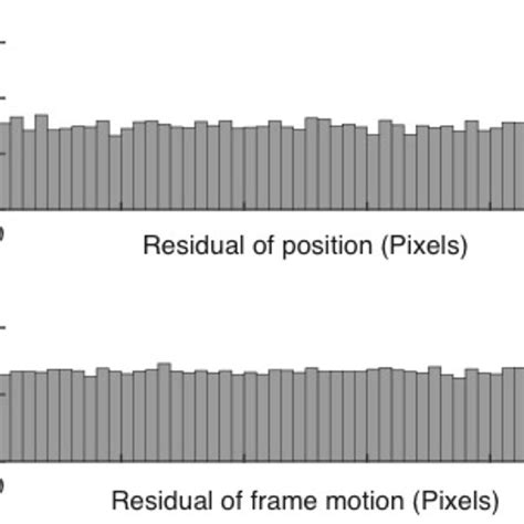 Validation Of Subpixel Resolution Particle Finding And Motion