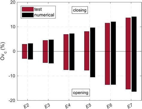 Experimentally And Numerically Obtained Ovalization Values Of Specimens